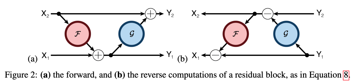 [P] The Reversible Residual Network | Ricky Cheng